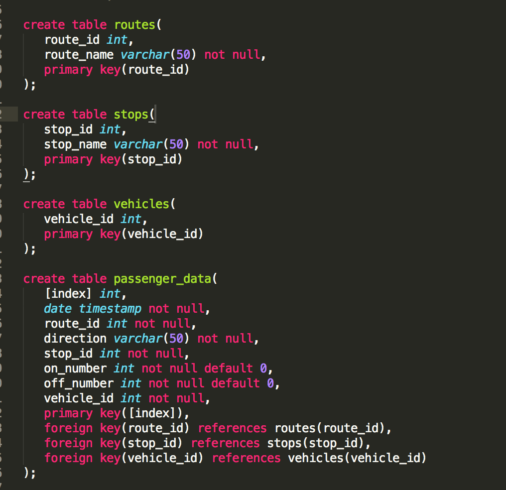 Solved create table routes route_id int, route_name | Chegg.com