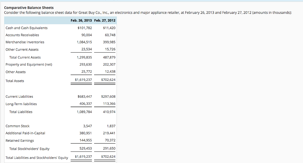 Solved Comparative Balance Sheets Consider the following | Chegg.com