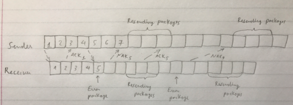 GO-BACK-N ARQ: Fill the block with package numbers | Chegg.com