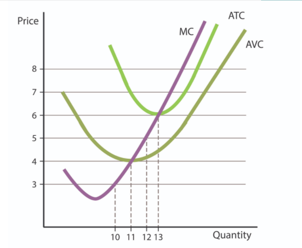 Solved ATC Price MC AVC 8 7 4 10 11 12 13 Quantity | Chegg.com Solved ATC Price MC AVC 8 7 4 10 11 12 13 Quantity | Chegg.com