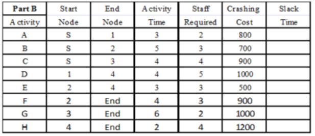 Solved 1. Draw PERT Chart with earliest and latest start | Chegg.com