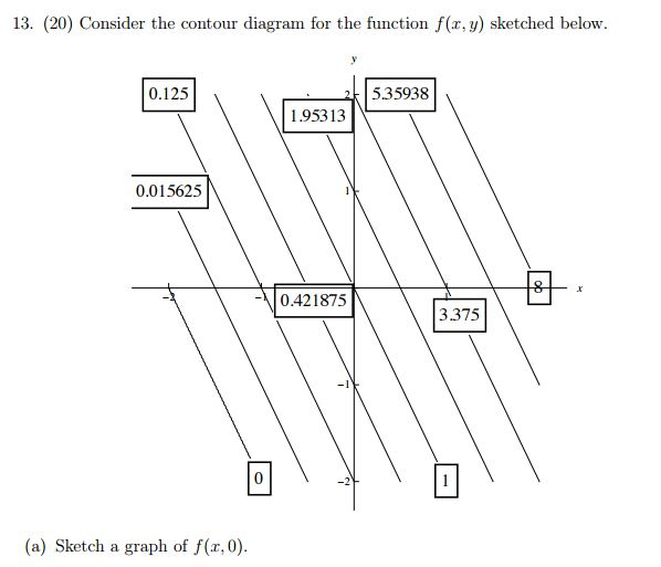 Solved Consider the contour diagram for the function f(x, y) | Chegg.com