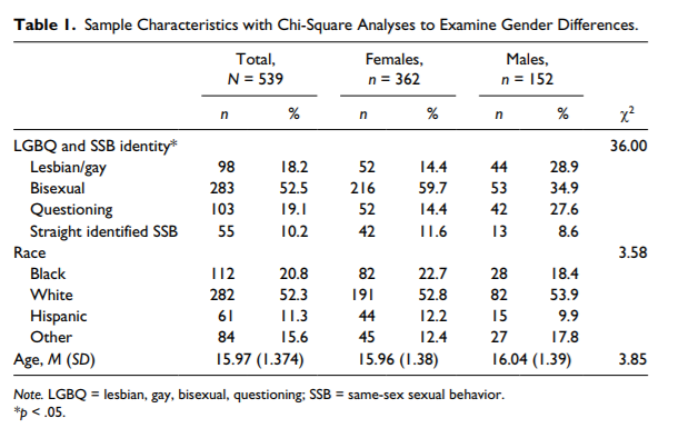 Solved Table 1. Sample Characteristics with Chi-Square | Chegg.com