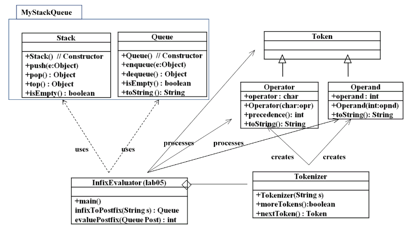 In this lab, you are to write an infix evaluator. | Chegg.com