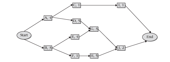 Solved 1. The following AON chart was prepared at the | Chegg.com