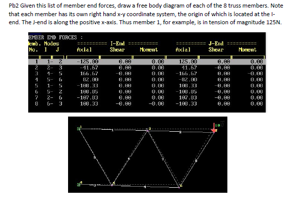 Solved Given this list of member end forces, draw a free | Chegg.com