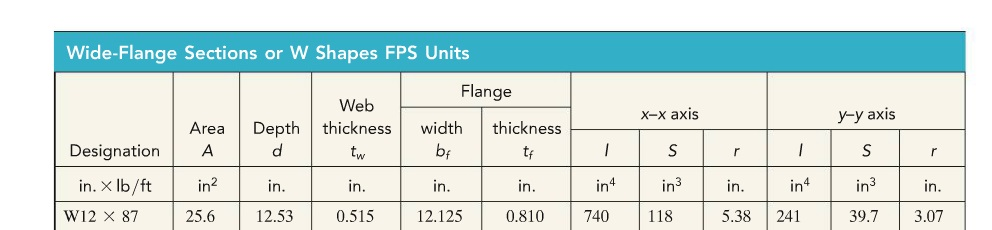 Solved Wide Flange Sections or W Shapes FPS Units Flange Web | Chegg.com