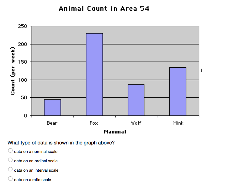Solved Animal Count in Area 54 250 200 150 100 50 Bear Fox | Chegg.com