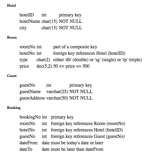 Solved Hotel hotelID int hotelName char(15) NOT NULL city | Chegg.com