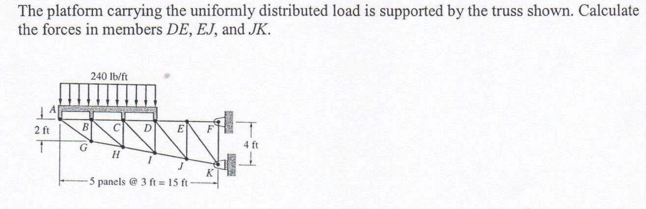 Solved The platform carrying the uniformly distributed load | Chegg.com