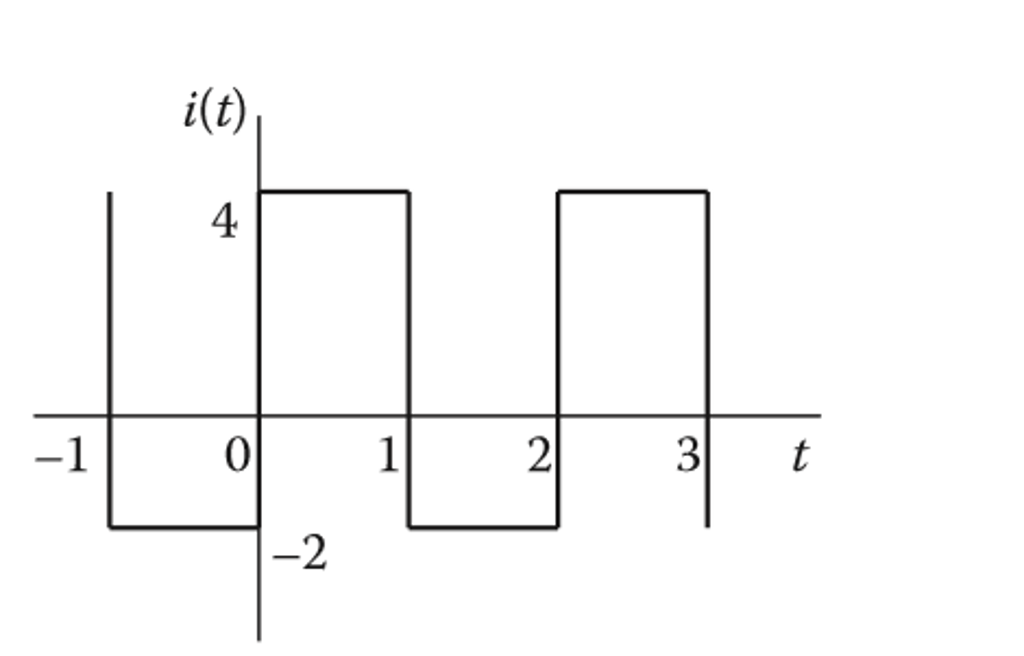 Solved The periodic current waveform in Figure 4.43 is | Chegg.com
