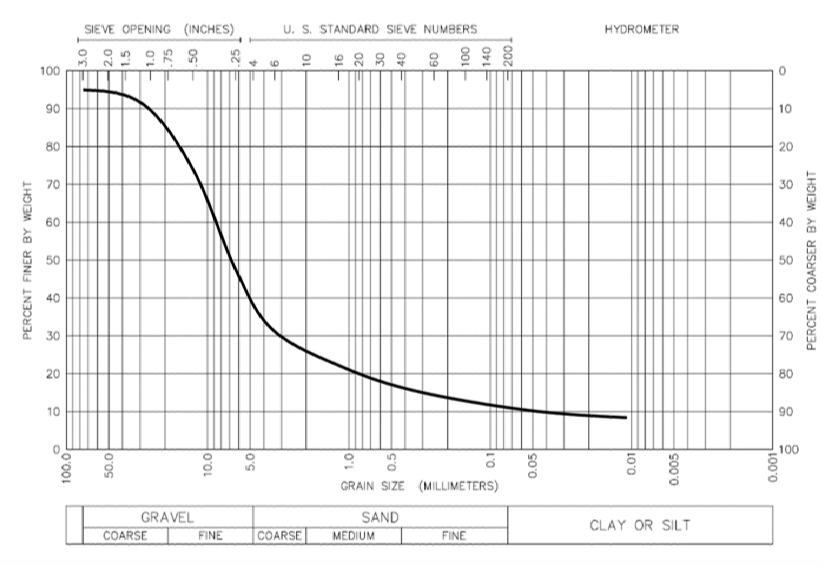 Solved The results from the particle size analysis on a soil | Chegg.com