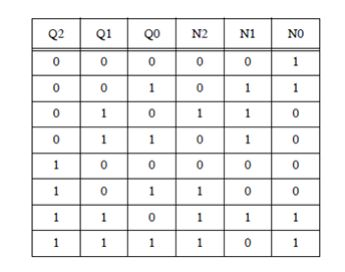 Consider the following state transition table for a | Chegg.com