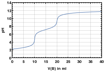 Solved Below is the titration curve for H3PO4 with NaOh | Chegg.com