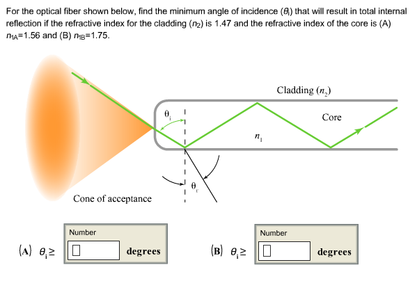 Solved For the optical fiber shown below, find the minimum | Chegg.com