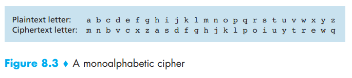 Solved Using The Monoalphabetic Cipher In Figure 83shown