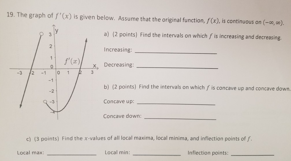 Solved The graph of f'(x) is given below. Assume that the | Chegg.com