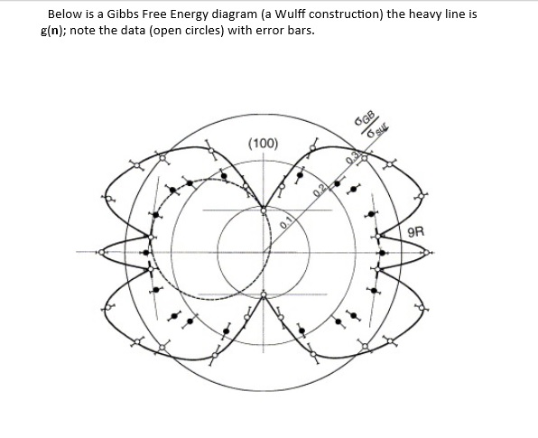 Below is a Gibbs Free Energy diagram (a Wulff | Chegg.com