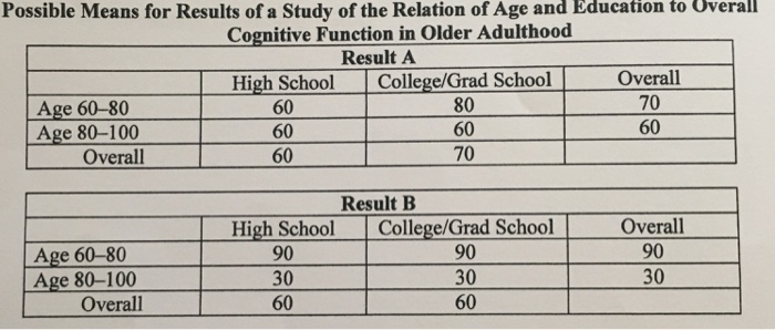 The following two tables provide cell and marginal | Chegg.com
