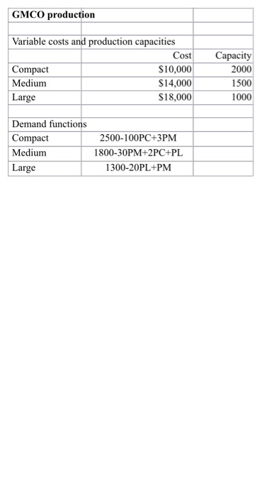 Solved Assignment 4 GMCO produces three types of cars: | Chegg.com
