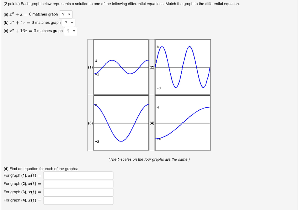 Solved (2 points) Each graph below represents a solution to | Chegg.com