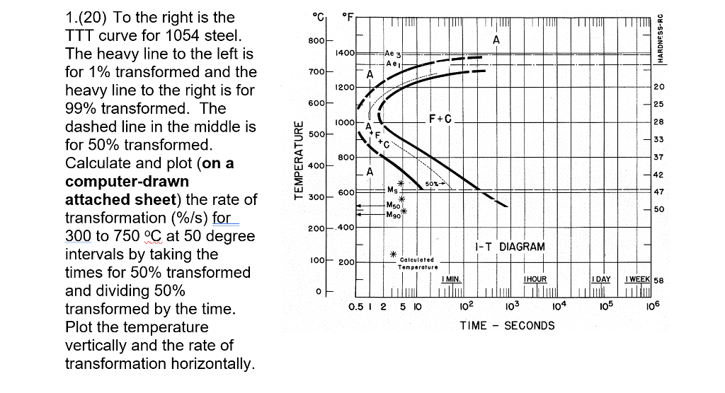 1.(20) To the right is the TTT curve for 1054 steel | Chegg.com