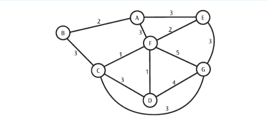 Solved Using the concept of flooding and the graph shown in | Chegg.com