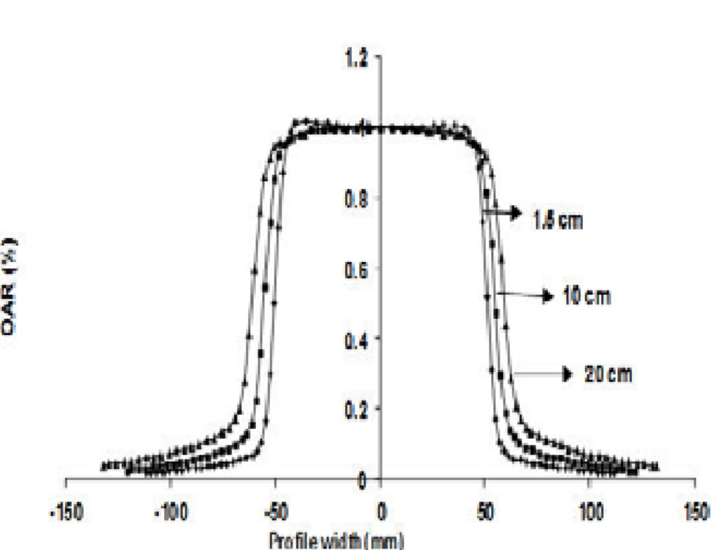 Solved Draw photon beam profiles for a 6MV beam at two | Chegg.com