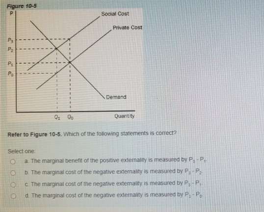 Solved Figure 10-5 Social Cost Private Cost P3 P2 Demand | Chegg.com