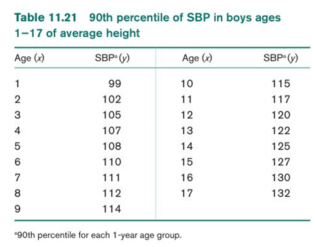 Solved Table 11.21 90th percentile of SBP in boys ages 1-17 | Chegg.com