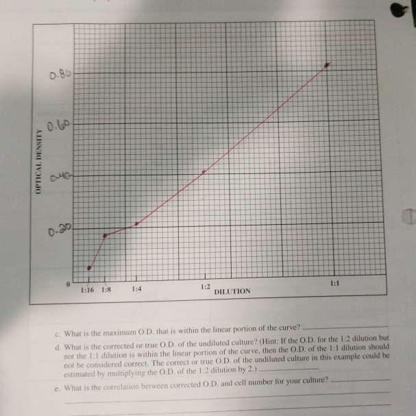 Solved o.80 0- 1:16 1:8 1:4 1:2 DILUTION c. What is the | Chegg.com