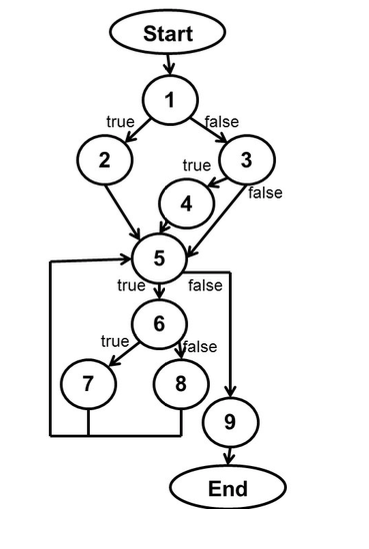 Solved calculate the cyclomatic complexity: calculate the | Chegg.com
