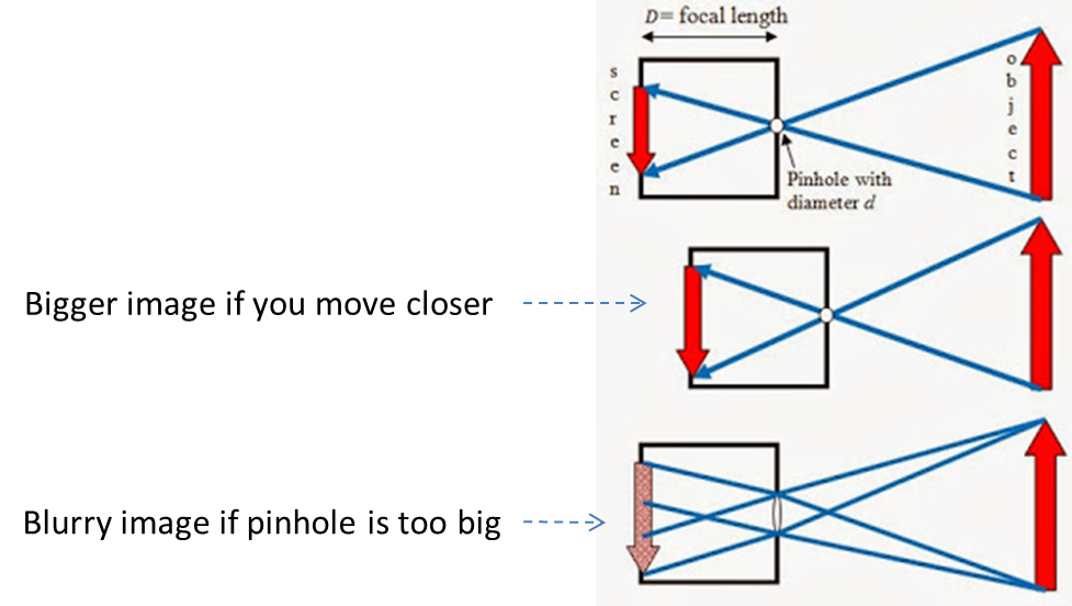 Solved A pinhole camera is the simplest camera possible: a | Chegg.com