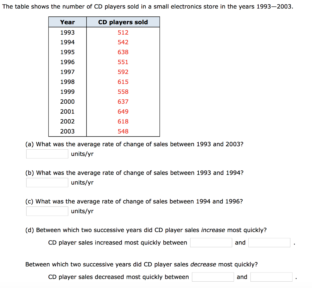 Solved The table shows the number of CD players sold in a | Chegg.com
