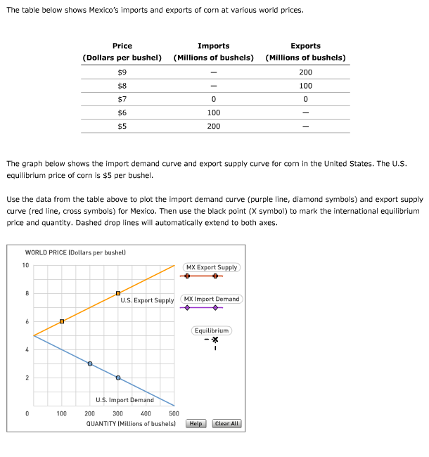 Solved The table below shows Mexico's imports and exports of | Chegg.com
