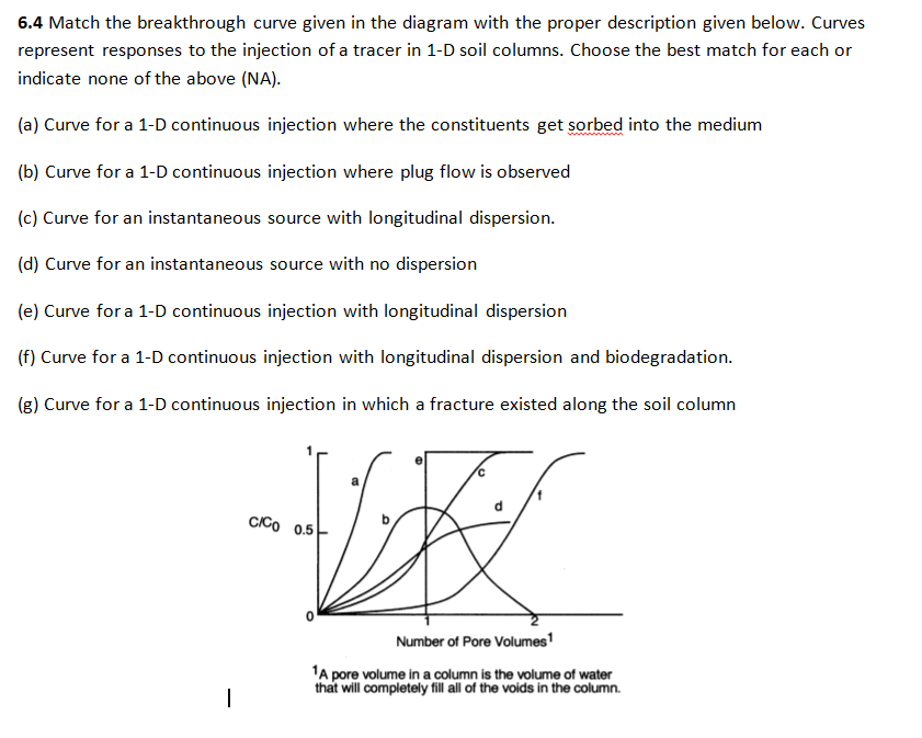 Solved 6.4 Match the breakthrough curve given in the diagram | Chegg.com