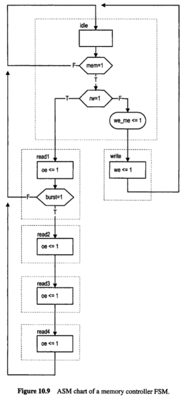 2. The memory controller FSM of Section 10.2.1 has a | Chegg.com
