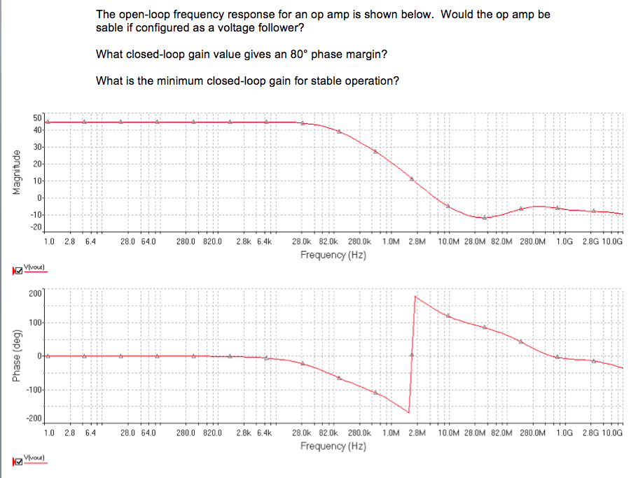 Solved The open-loop frequency response for an op amp is | Chegg.com