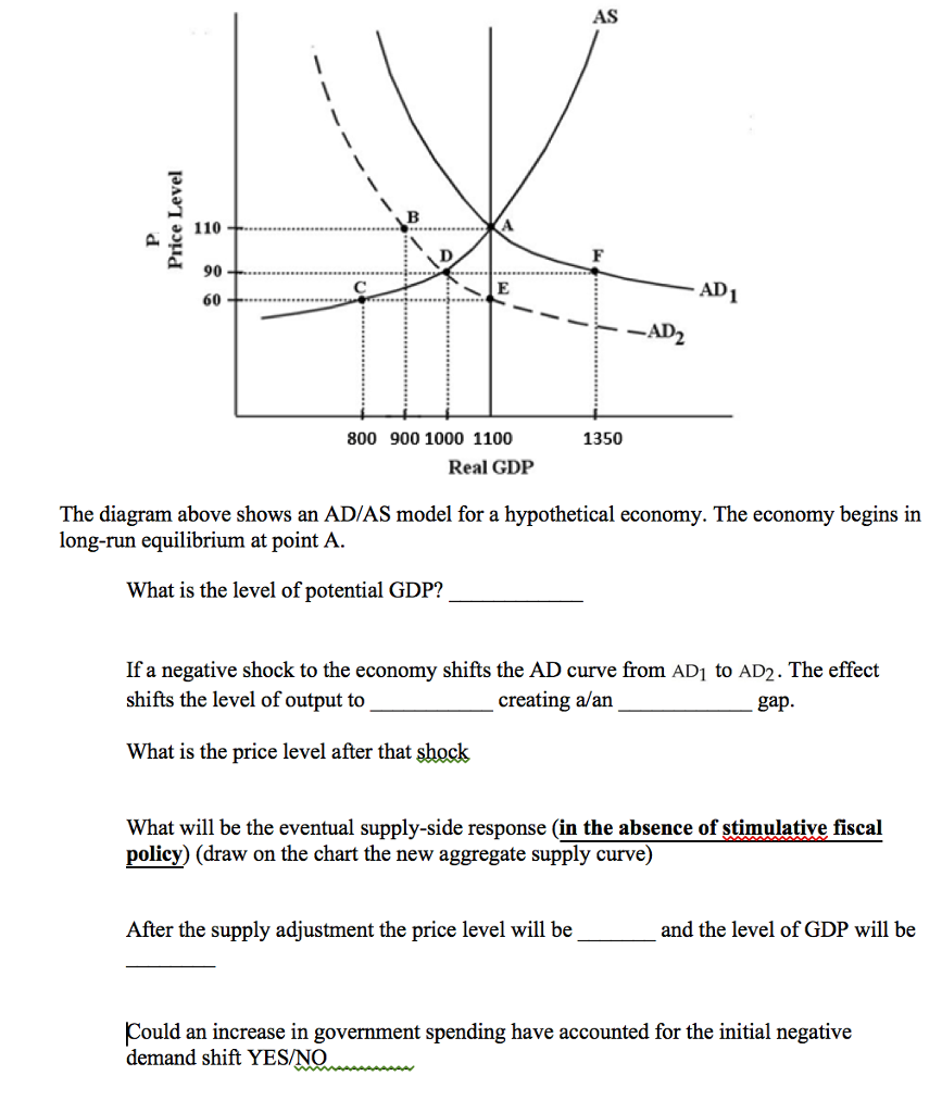 Solved The diagram above shows an AD/AS model for a | Chegg.com