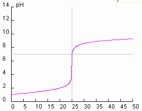 Solved The following graph shows the pH curve for the | Chegg.com