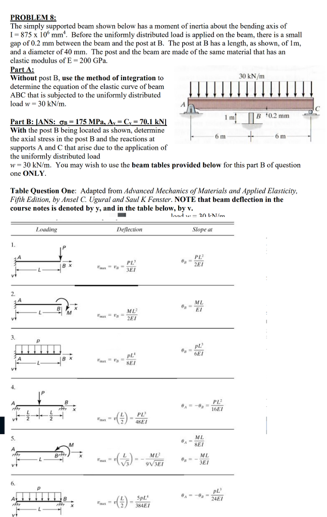 Solved The simply supported beam shown below has a moment of | Chegg.com