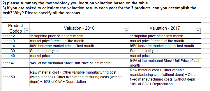Summary the methodology you learn on valuation based | Chegg.com