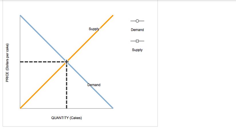 Solved The Market Forces of Supply and Demand | Chegg.com Solved The Market Forces of Supply and Demand | Chegg.com