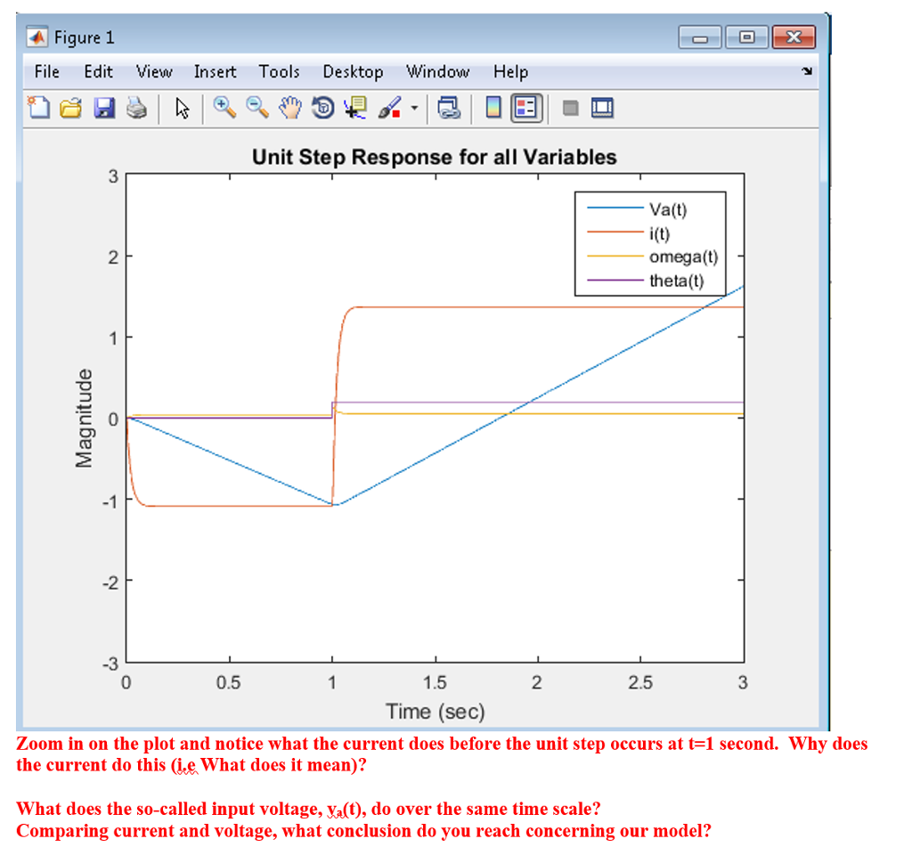 Solved Zoom in on the plot and notice what the current | Chegg.com
