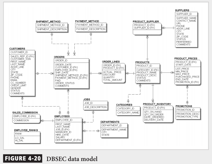 Case 4-1 Oracle Security You are hired as a database | Chegg.com