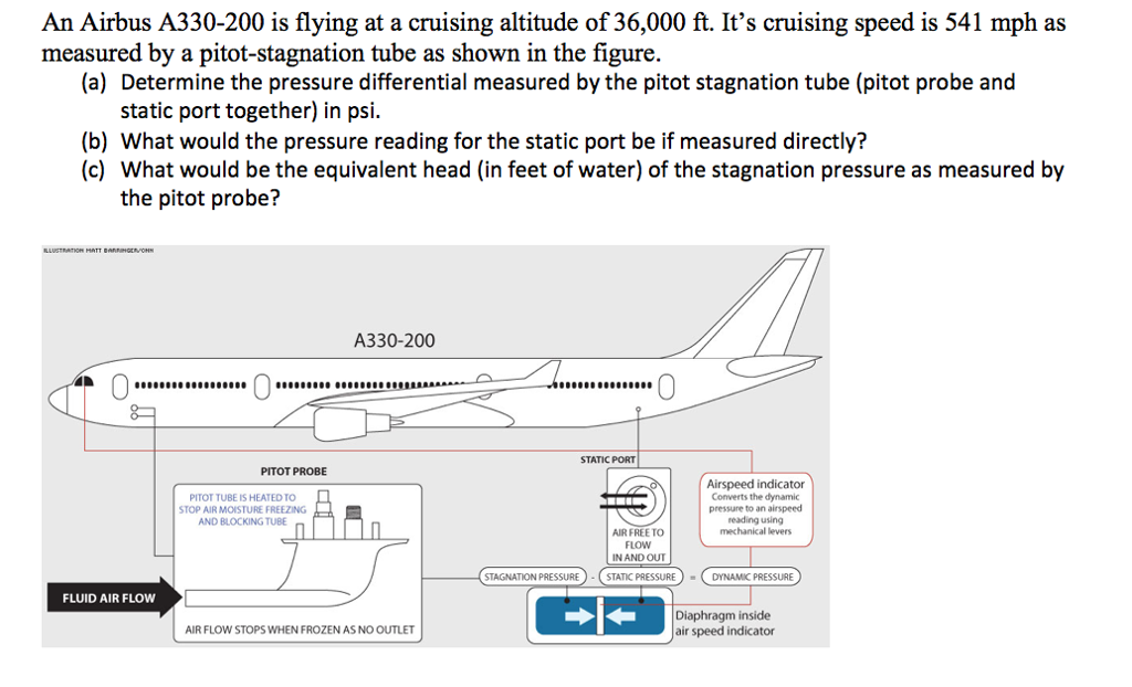 Solved An Airbus A330-200 is flying at a cruising altitude | Chegg.com