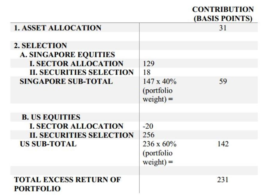 After a year, you compile the portfolio attribution | Chegg.com