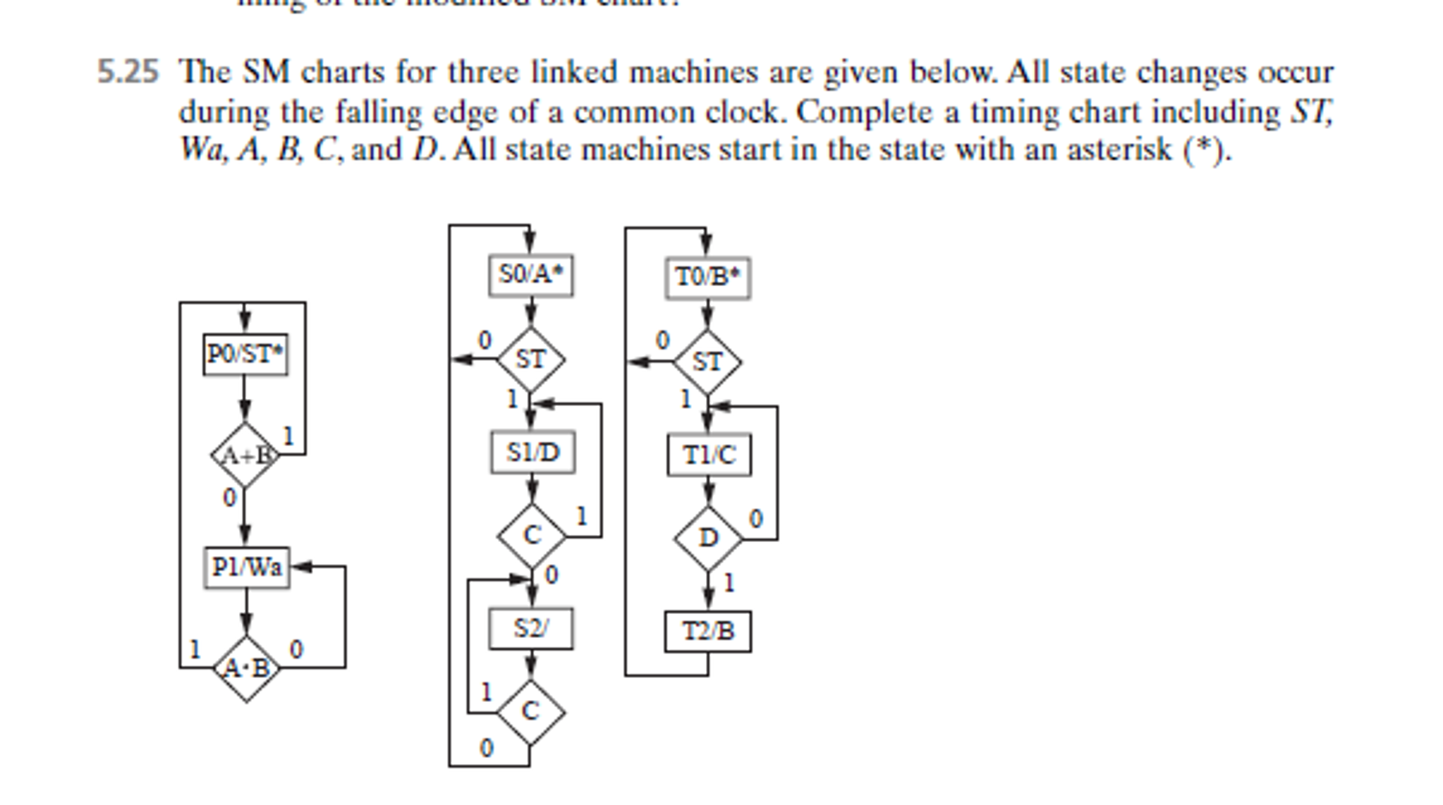 The SM charts for three linked machines are given | Chegg.com