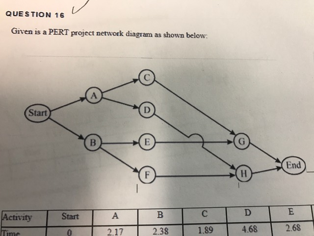 Solved Given is a PERT project network diagram as shown | Chegg.com