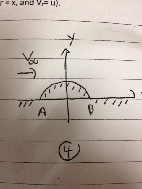 Consider the flow given by the stream function = | Chegg.com